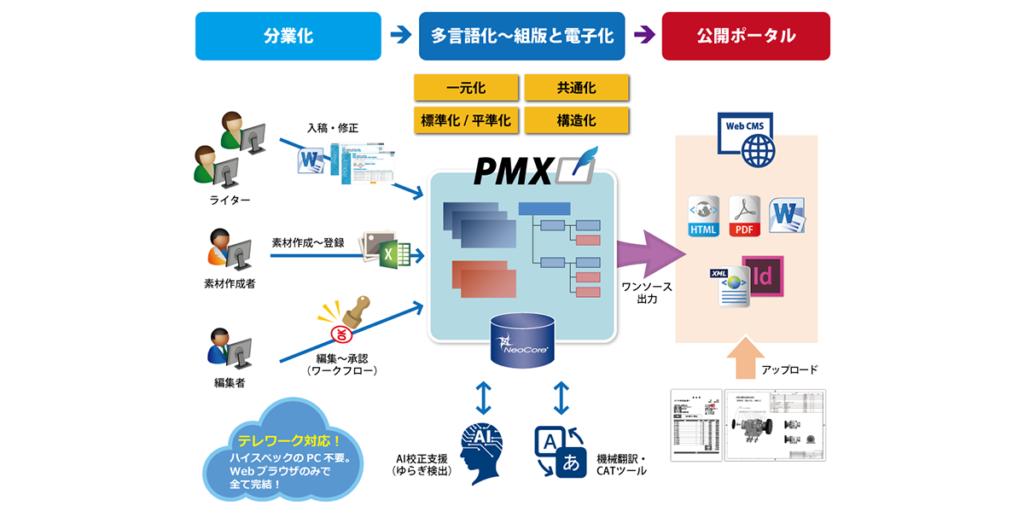 サイバーテック、「PMX」のドキュメント公開オプションをリリース！ | 株式会社サイバーテック
